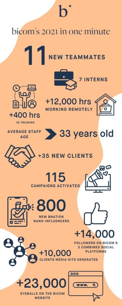 bicom’s 2021 in one minute - bicom