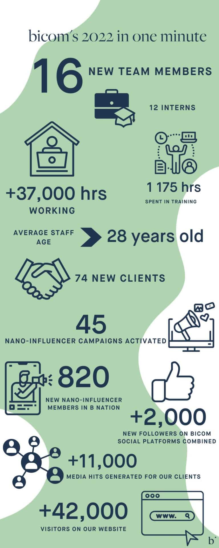 bicom’s 2022 in one minute | bicom